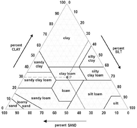 Soil Texture Triangle Based On The United States Department Of Download Scientific Diagram