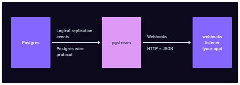 Postgres Webhooks With Pgstream Xata