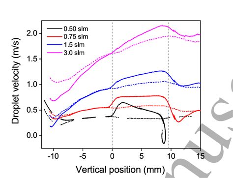 Droplet Velocity As A Function Of Droplet Position In A He Plasma