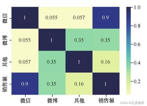 使用线性回归预测网店的销售额在advertising数据集上实现多元线性回归。advertising数据集包含了200个不同市场 Csdn博客