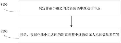 一种用于超短波组网通信的中继无人机位置实时调整方法
