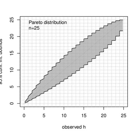 Bounds For The Sugeno Integral Based 95 Confidence Intervals For The