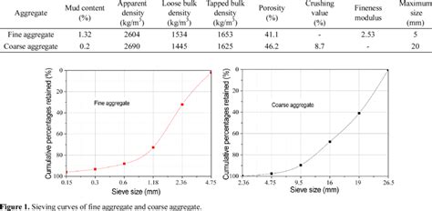Technical Specifications Of Aggregates Download Scientific Diagram