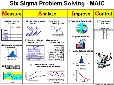 six sigma problem solving process artofit