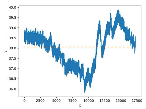 Solved Curve Fitting Different In Python Than Matlab SolveForum