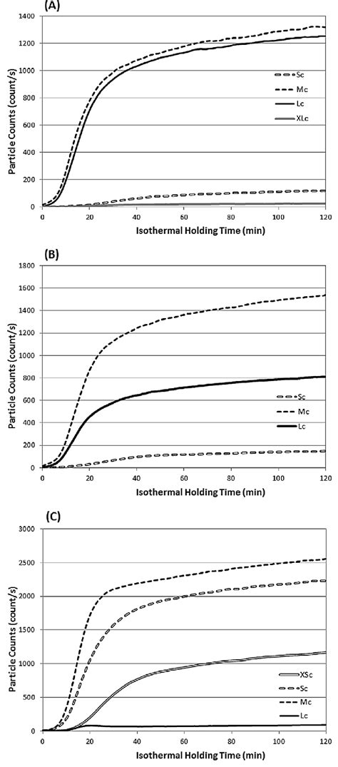 Evolution Of Particle Counts In Different Size Ranges Of Palm Oil