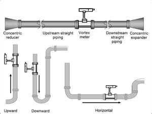 Vortex Flow Meter Installation Guide