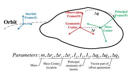 The Frames And Inertial Parameters Of The Target Download Scientific