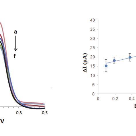 A Electrochemical Response Of The Immunosensor At Various