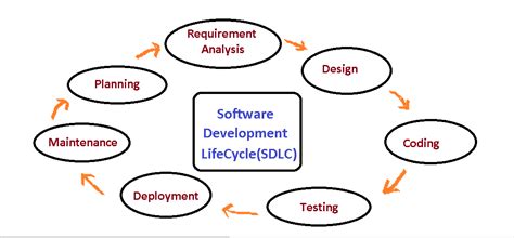 Sdlc Life Cycle