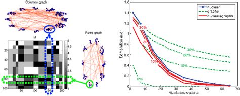 Figure 1 From Enhanced Matrix Completion With Manifold Learning