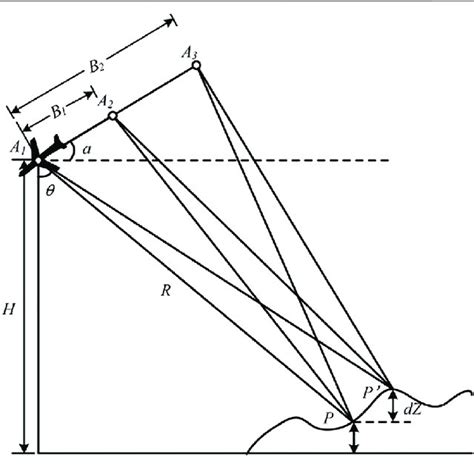 Geometry Of Dual Baseline Insar Download Scientific Diagram