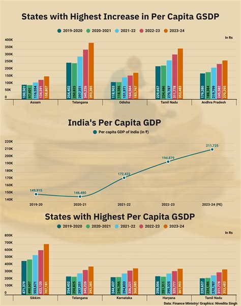 Indias Per Capita Gdp Has Grown 41 Since 2019 20 Reveals Finance