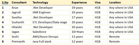 Sundeep Kumar On Linkedin Javatechlead Etl Etldeveloper