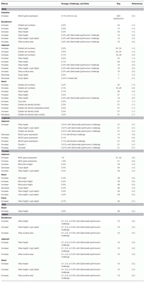 Review Roles Of Prebiotics In Intestinal Ecosystem Of Broilers Engormix