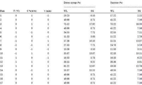 optimization of osmotic dehydration of apples slices in dates syrup using the response surface