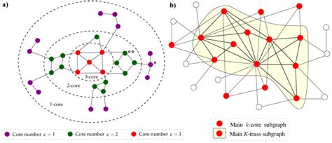 A K Core Decomposition Illustrative Example Note That While Nodes