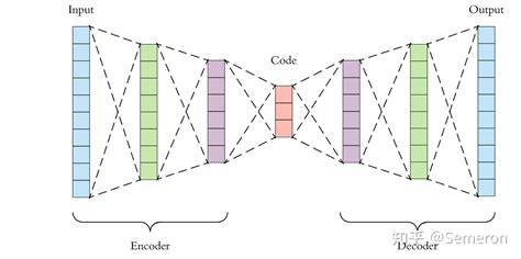 自编码器、变分自编码器（ae、vae）的原理与代码实现 知乎