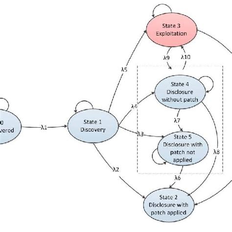 life cycle of vulnerability reproduced from [16] download