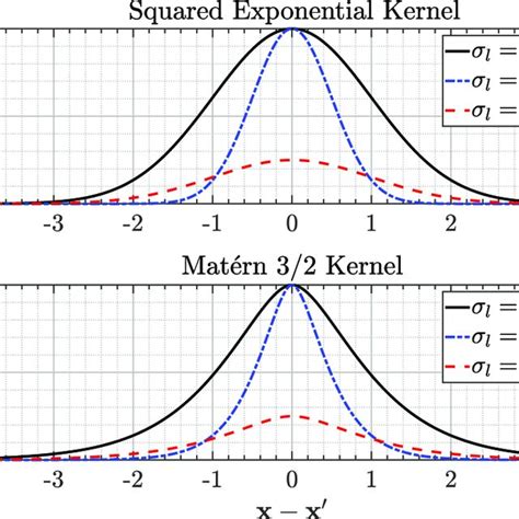 Squared Exponential Kernel Matrix Left And Matérn 3 2 Kernel Matrix