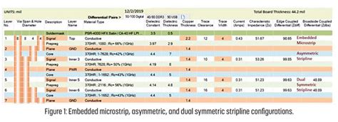 Beyond Design Interconnect Impedance I Connect007