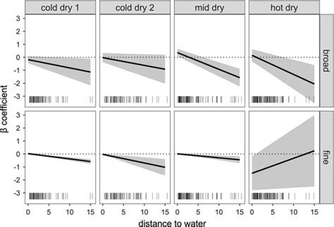 β Coefficient From The Best Fitting Two Scale Resource Selection Download Scientific Diagram
