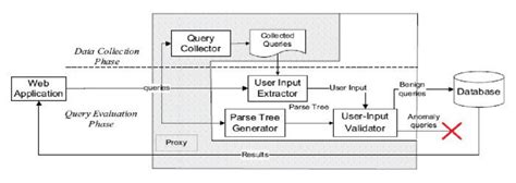 Overview Of The Sqlprob System Architecture 24 Download Scientific