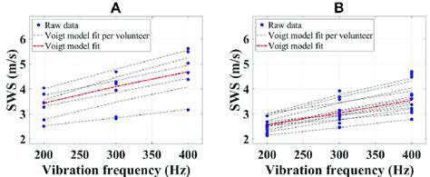 Viscoelastic Characterization Of Skin Elasticity Using The Voigt Speed Download Scientific