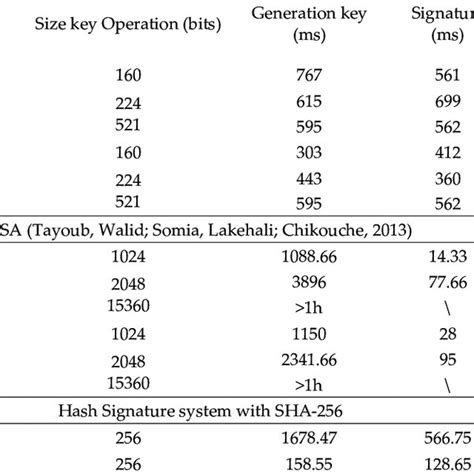 The Hash Signature Performance Is Compared Against Ecc Ecdsa And Rsa Download Scientific
