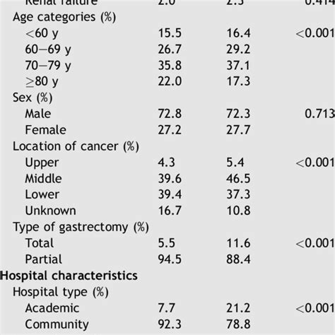 Linear Regression Analysis For Los And Medical Costs Download Table
