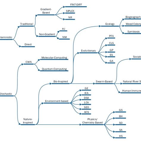 Taxonomy Of Algorithms Download Scientific Diagram