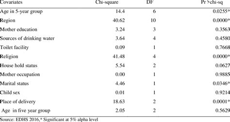 Effects Of The Log Rank Test Of Survival Distribution Equality For The