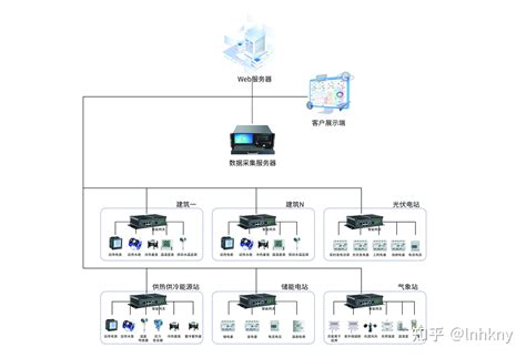 智慧能源管理系统对用能监测、能耗数据分析、节能降碳的作用 知乎