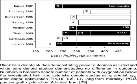 Extended Donor Criteria In Lung Transplantation Current Opinion In