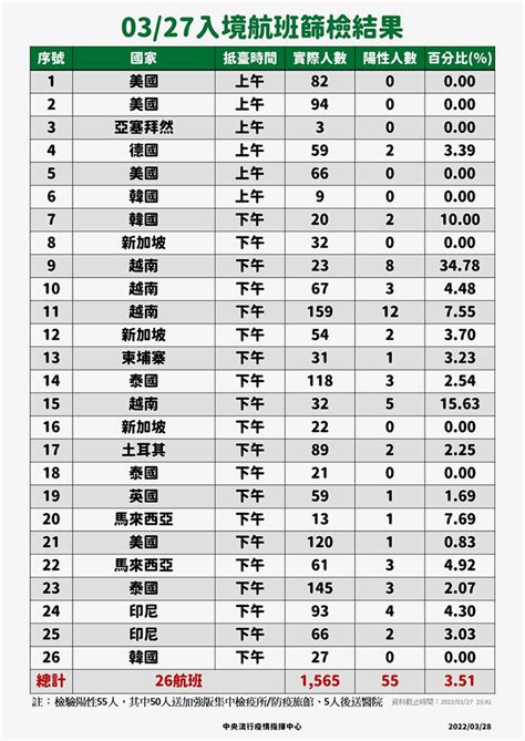 本土34！基隆傳染鏈擴大進學校 國內11條不明感染源 Beanfun