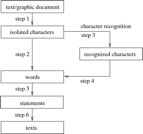 The Flow Of A General Document Analysis System Download Scientific