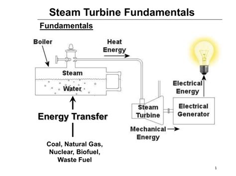 Steam Turbine Fundamentals