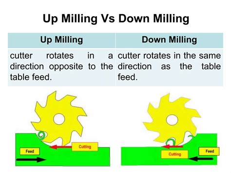 Cnc Milling Operations Ppt