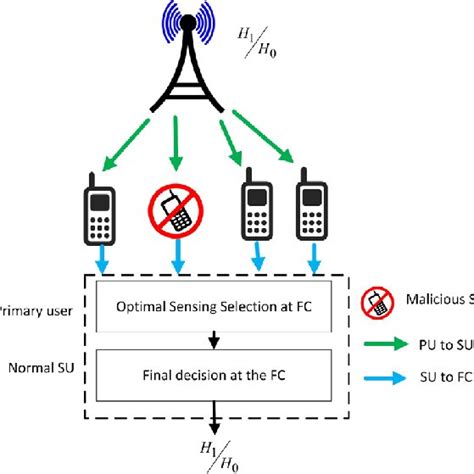 Centralized Cooperative Spectrum Sensing Environment Download Scientific Diagram