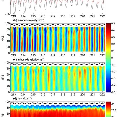Results From The Bed Mounted 300 Khz Adcp A Depth Mean Major U Ve