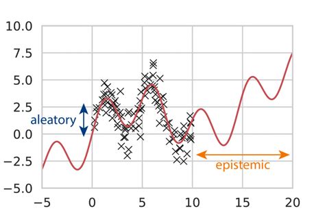 Uncertainty Quantification In Deep Learning Inovex GmbH