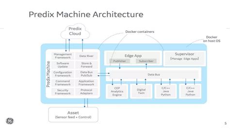 Predix Overview Basic Ppt Free Download