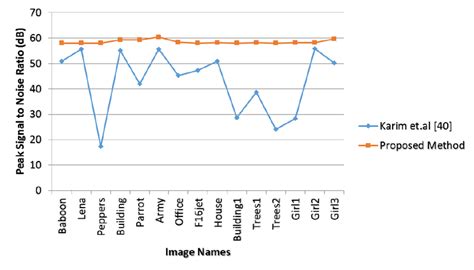 Comparative Analysis Of Both Methods Using Psnr With Different Images