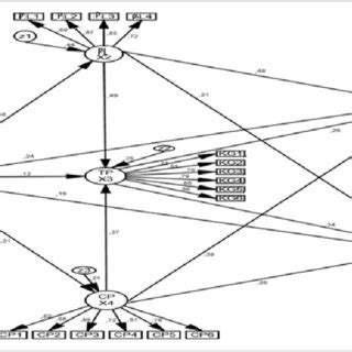 SEM Test Results SEM Structural Equation Modelling Download Scientific Diagram