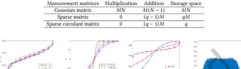 Table From Secure Low Complexity Compressive Sensing With