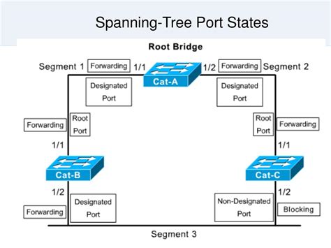 Cisco Spanning Tree