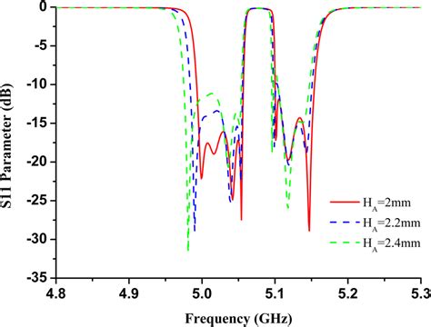Simulated S11 Parameter For Different Height Ha Of Coupling Aperture