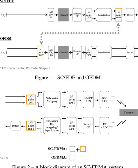 Figure 1 From Introduction To Single Carrier Fdma Semantic Scholar