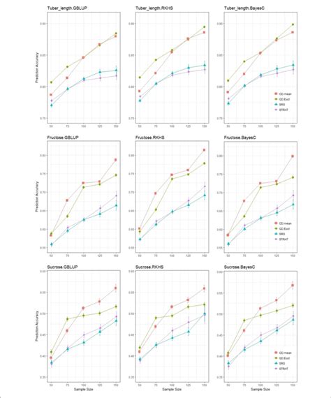 Prediction Accuracy For The 3 Traits Under The Tv Scheme Training Download Scientific