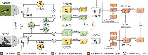 Figure 2 From Multi Level Correlation Network For Few Shot Image Classification Semantic Scholar